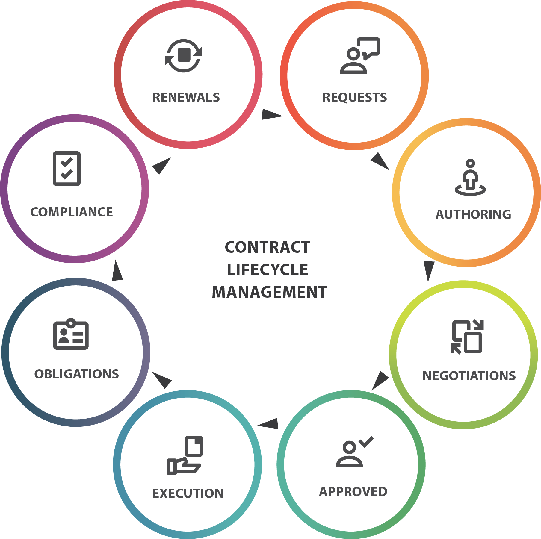 Contract Lifecycle Management Four Business Solutions Contract Lifecycle Management Four Business Solutions